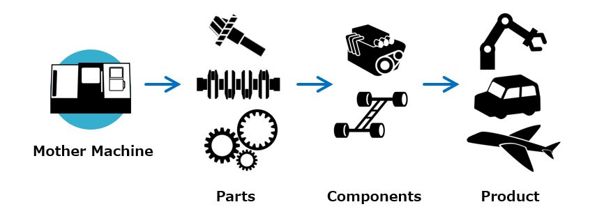 What is a lathe? Explain the machine configuration from the processing target!